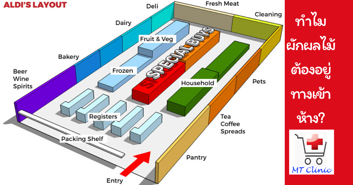 ทำไมต้องเอาผักผลไม้ไว้หน้าห้าง? แต่ makro กลับเอาผักผลไม้ไปหลังห้าง ...